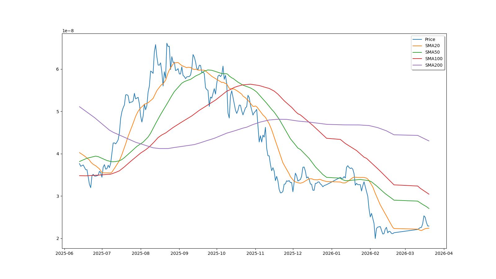 Family Guy Simple Moving Averages
