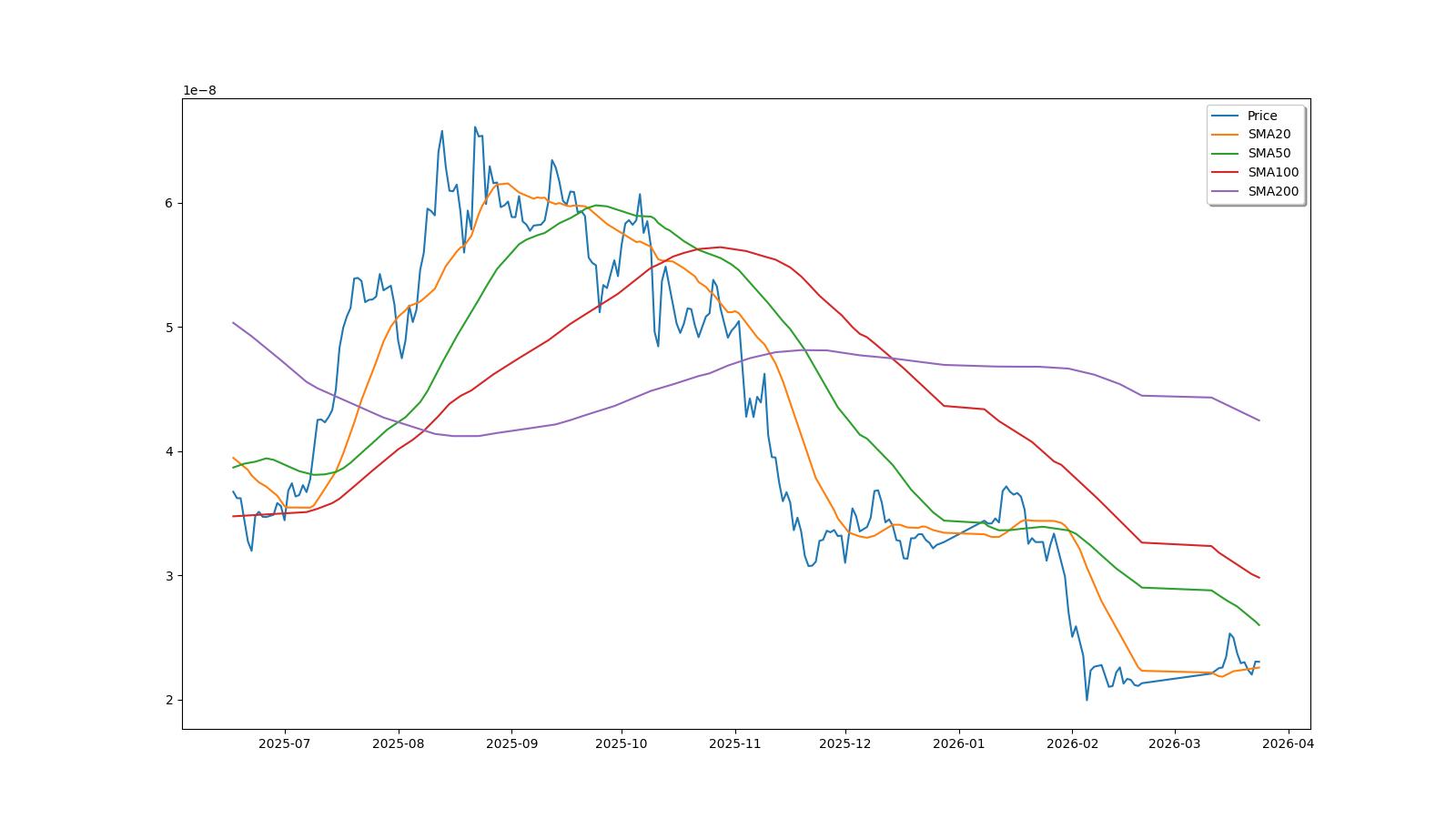 Family Guy Simple Moving Averages