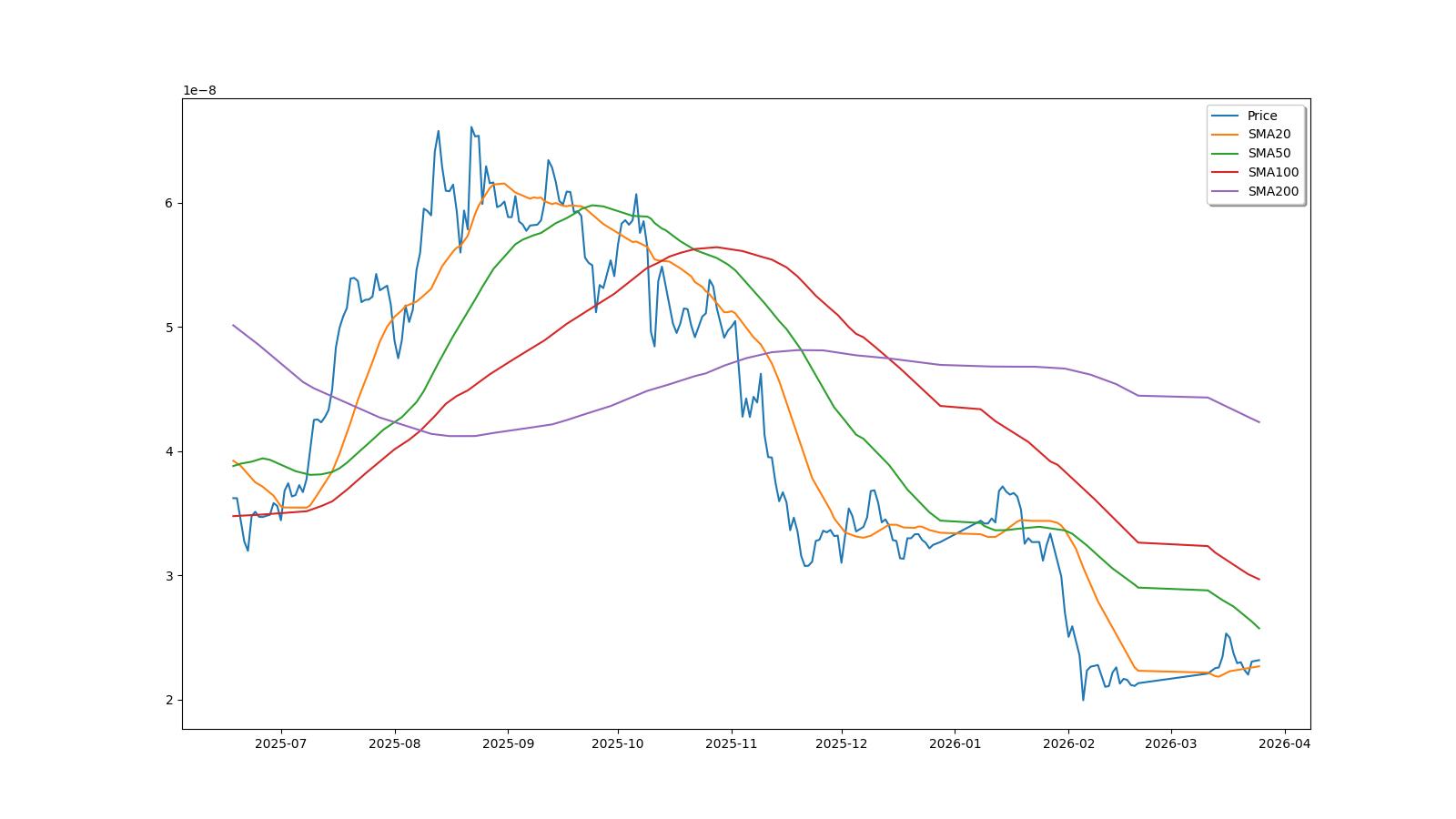 Family Guy Simple Moving Averages