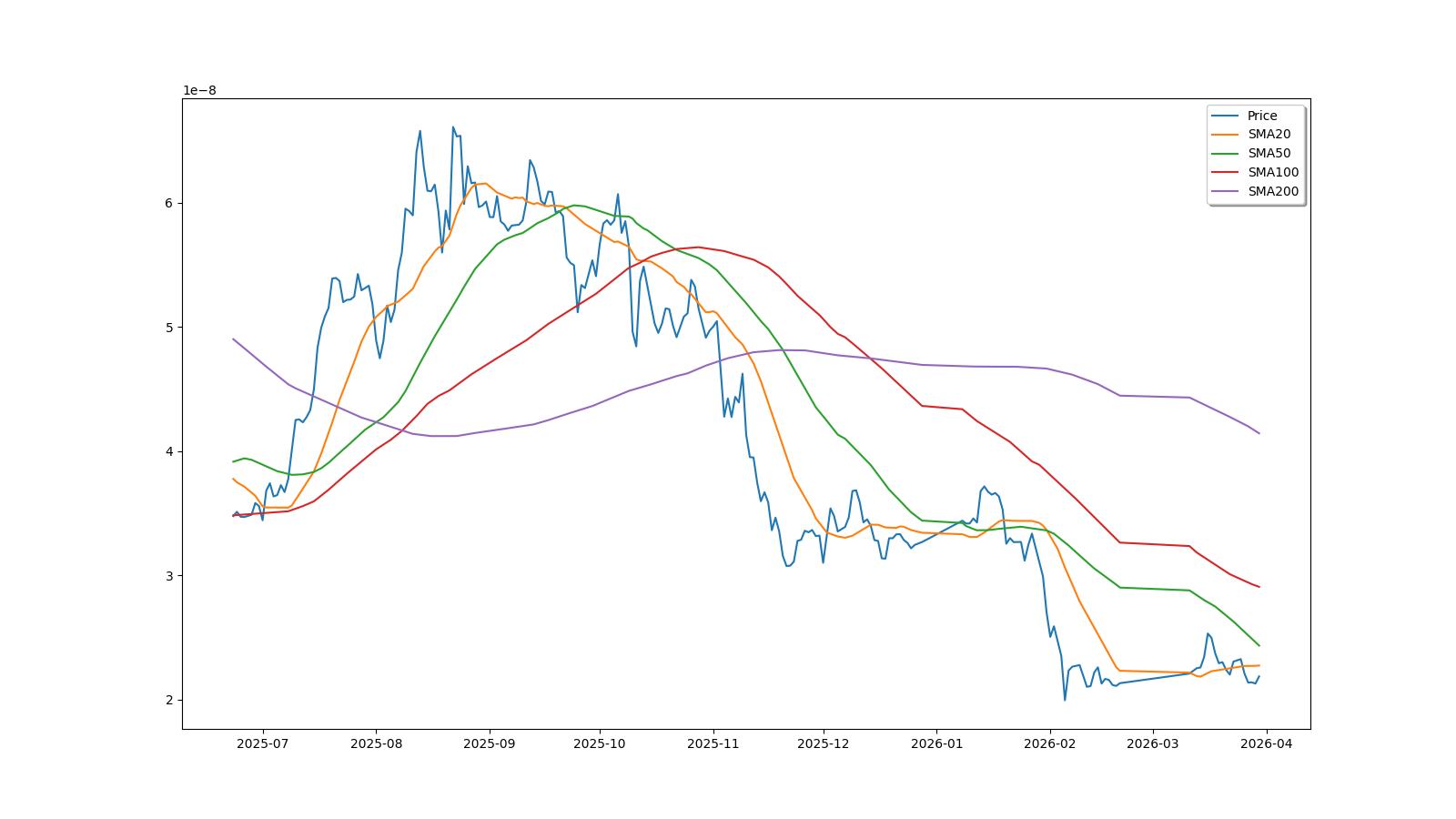 Family Guy Simple Moving Averages
