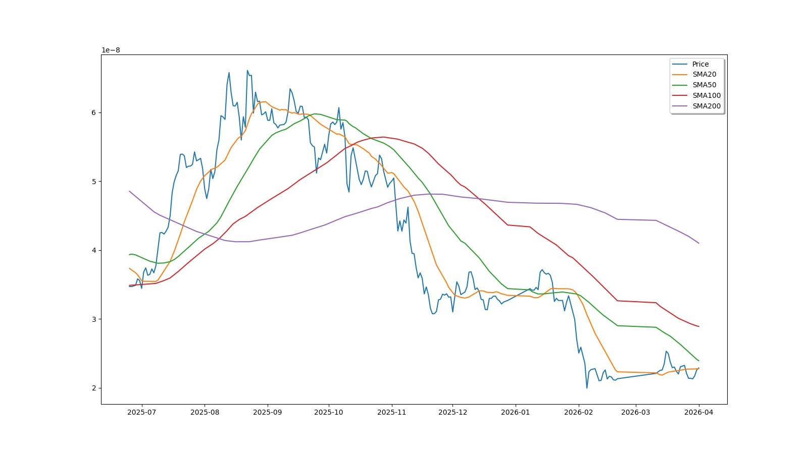 Family Guy Simple Moving Averages