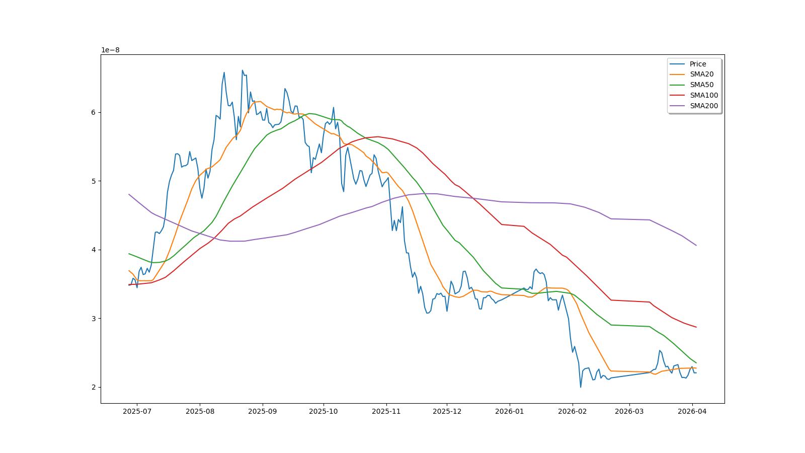Family Guy Simple Moving Averages