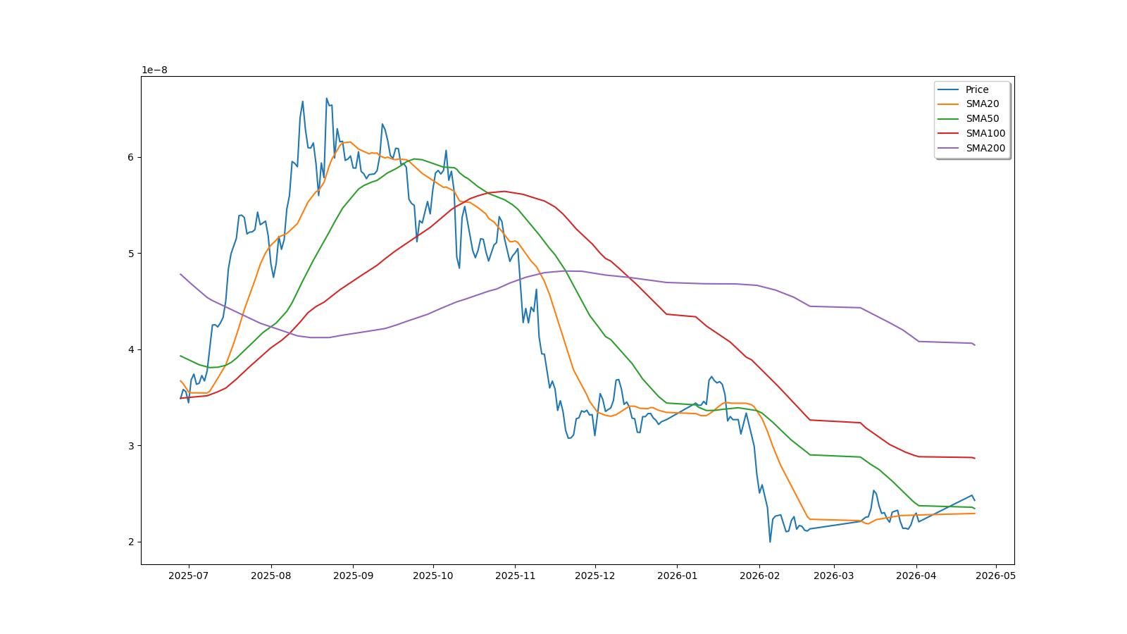 Family Guy Simple Moving Averages