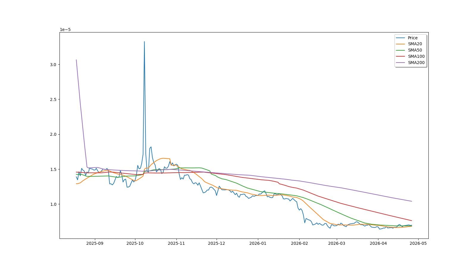 FAML Simple Moving Averages
