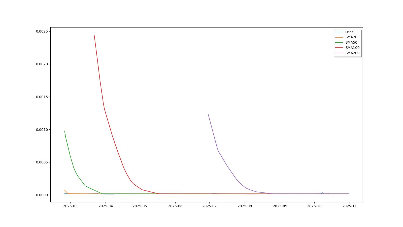 FAML Simple Moving Averages