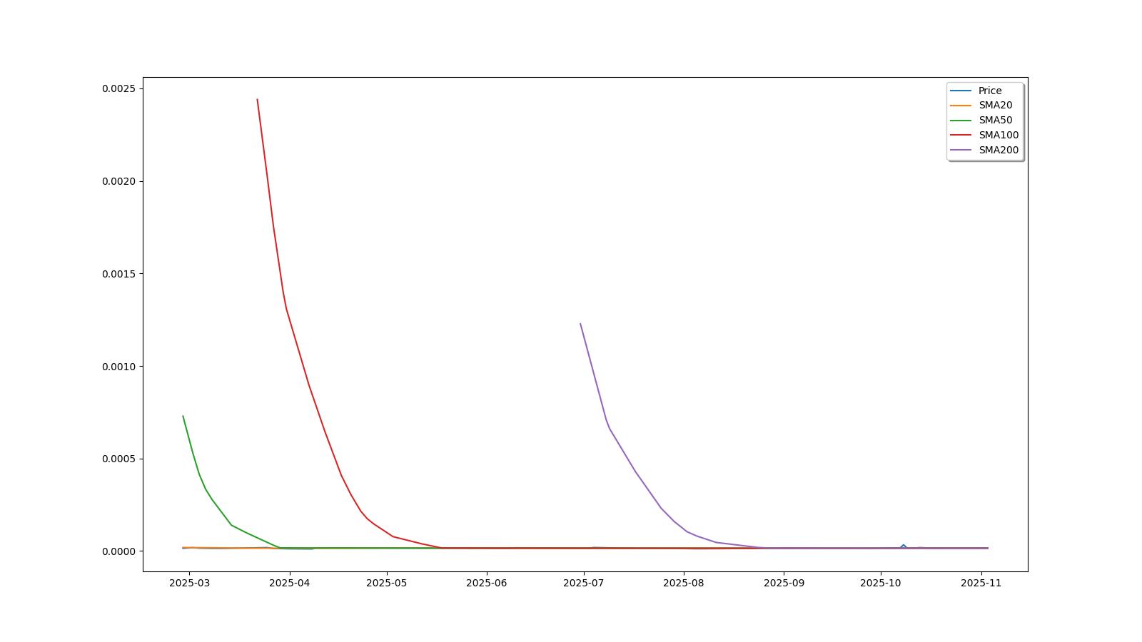 FAML Simple Moving Averages