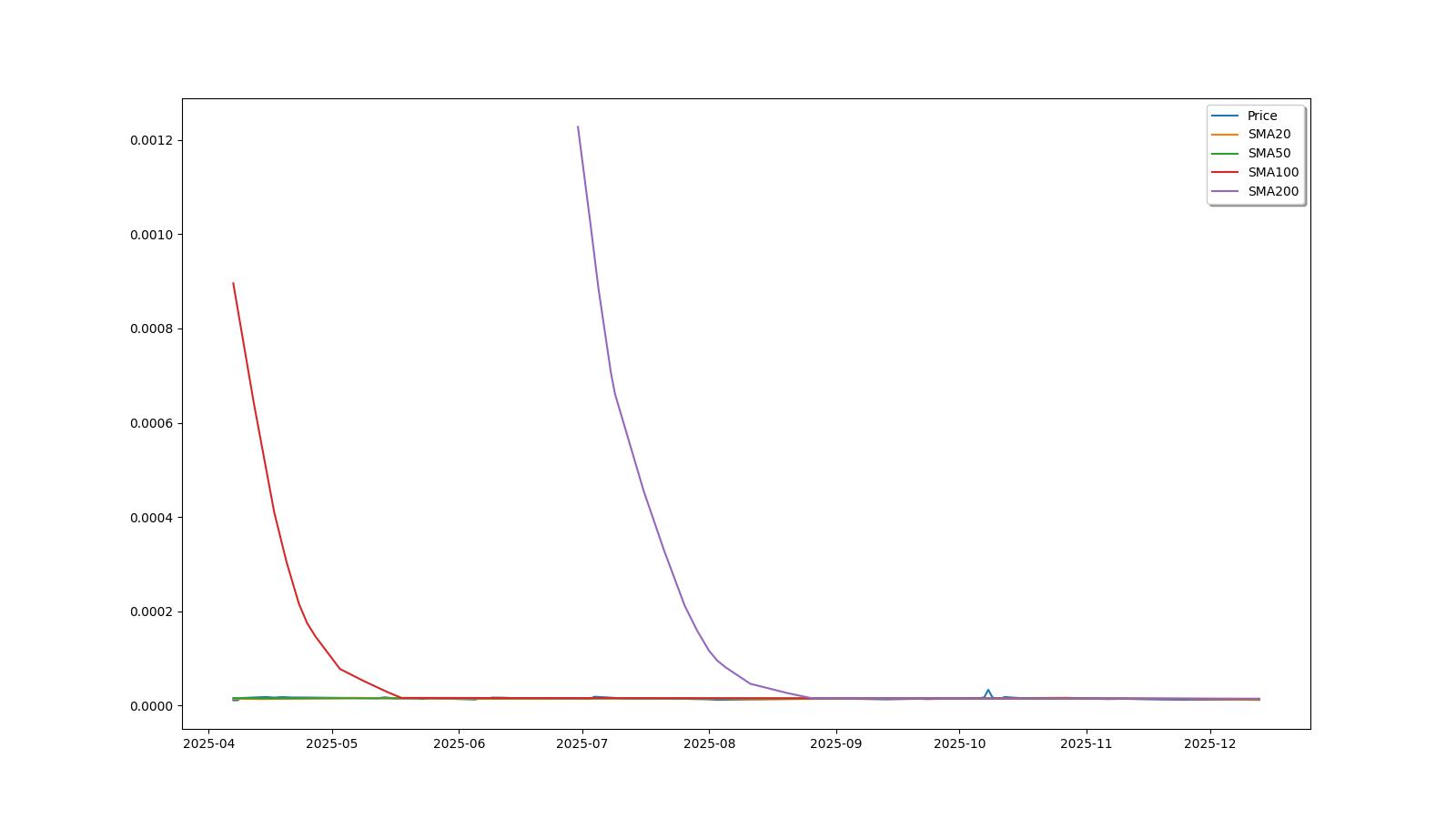 FAML Simple Moving Averages