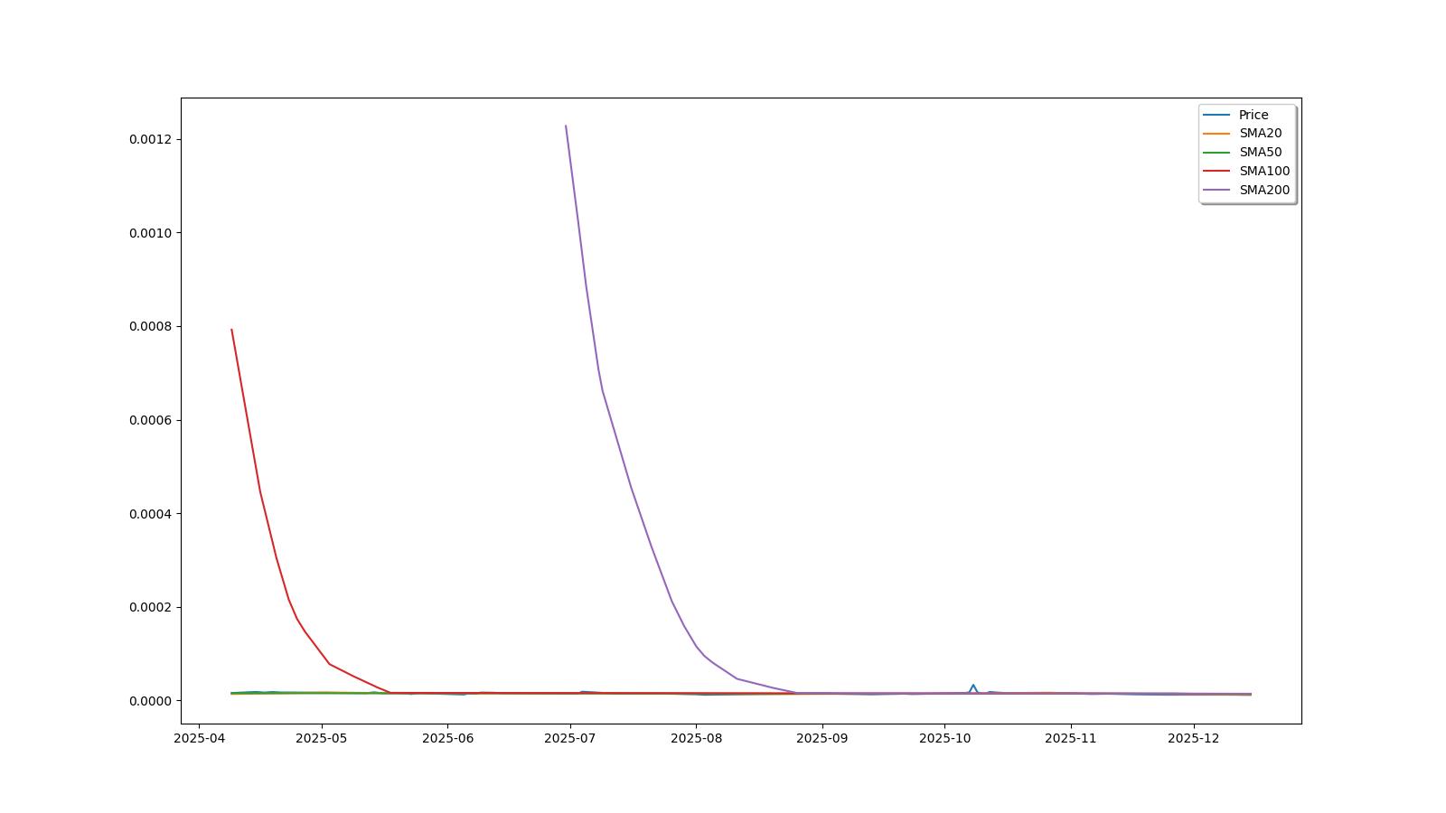 FAML Simple Moving Averages