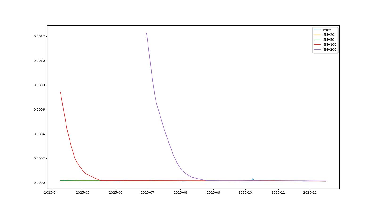 FAML Simple Moving Averages