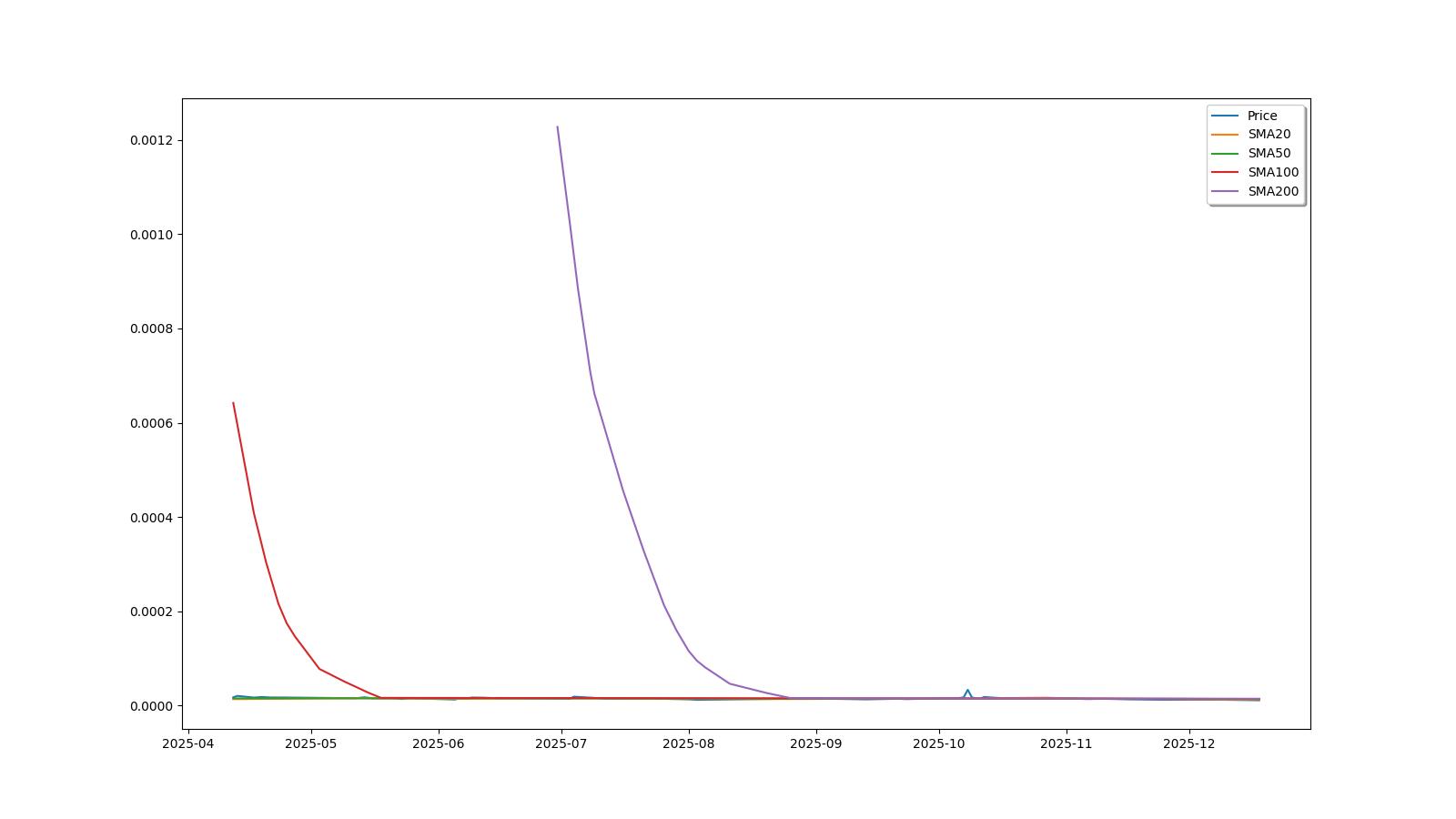 FAML Simple Moving Averages