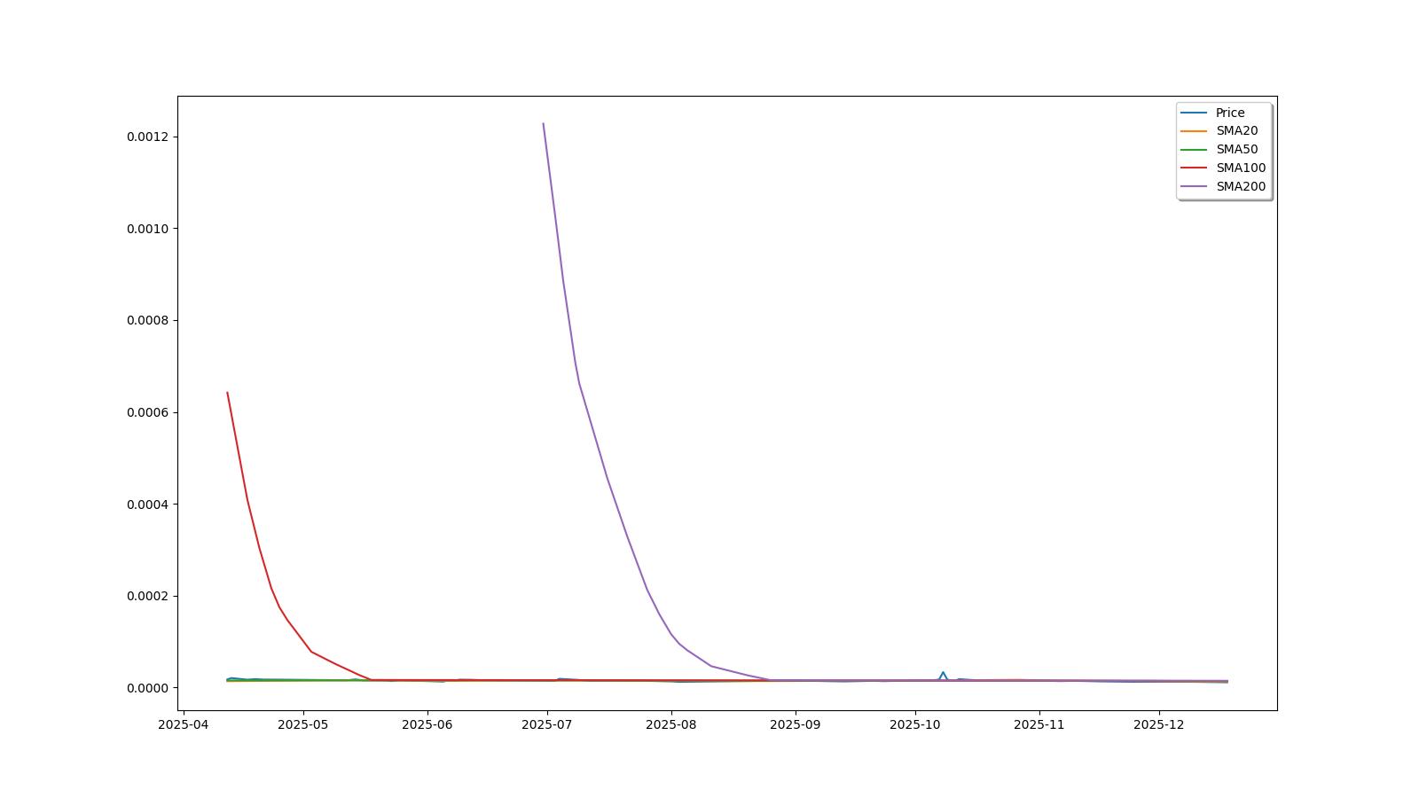 FAML Simple Moving Averages