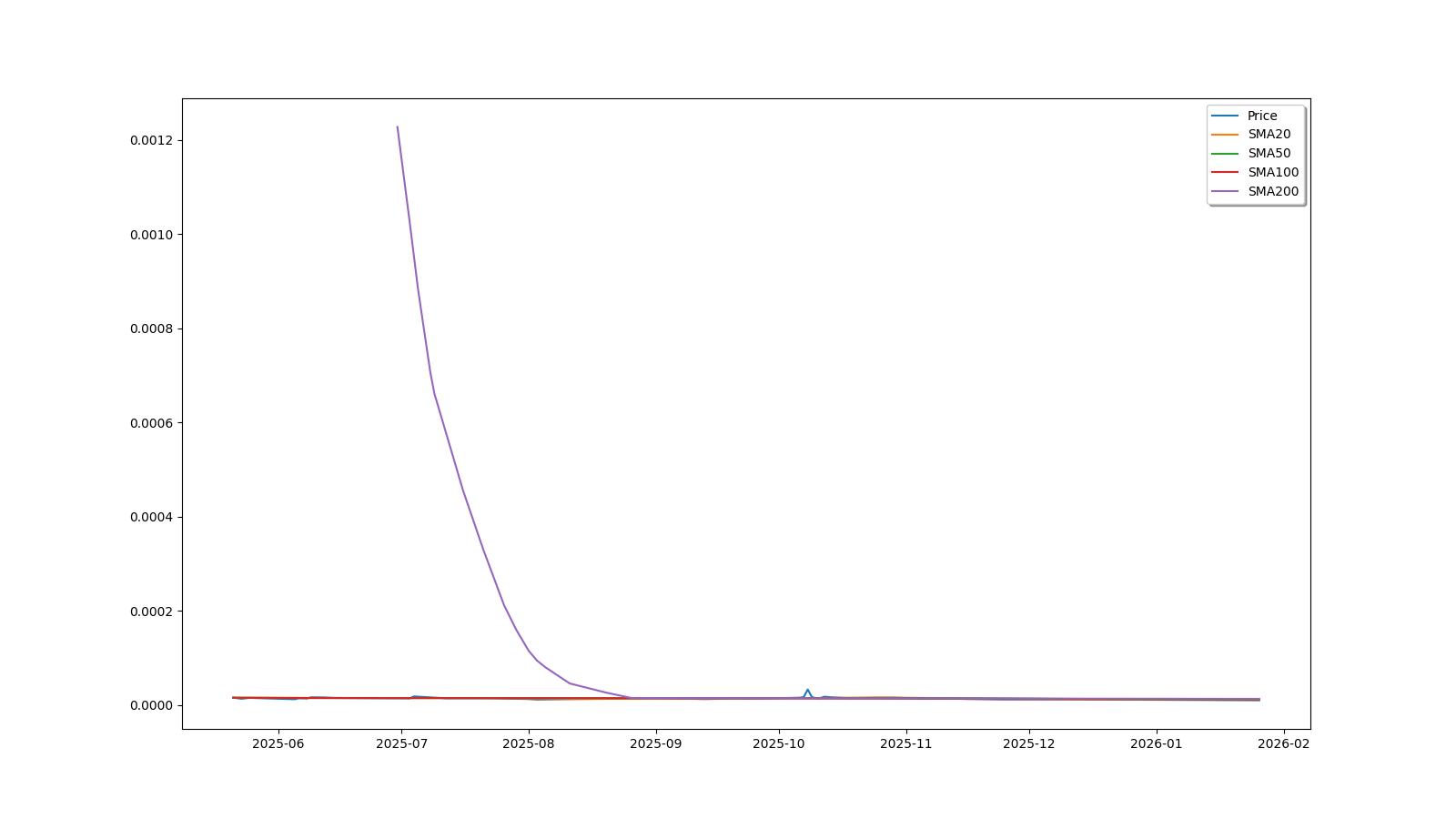 FAML Simple Moving Averages