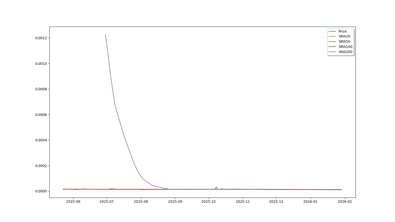 FAML Simple Moving Averages