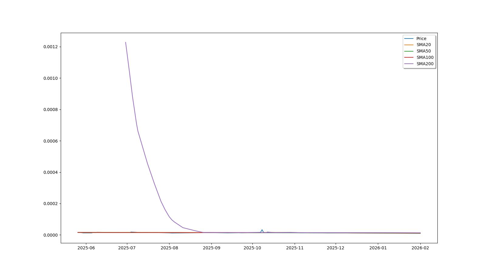 FAML Simple Moving Averages