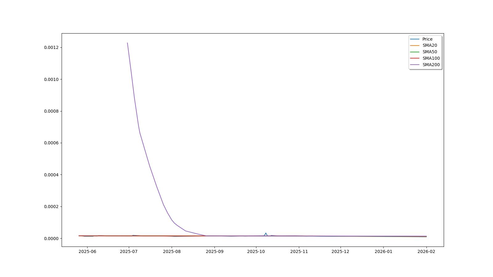FAML Simple Moving Averages