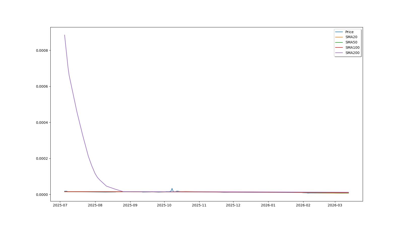 FAML Simple Moving Averages