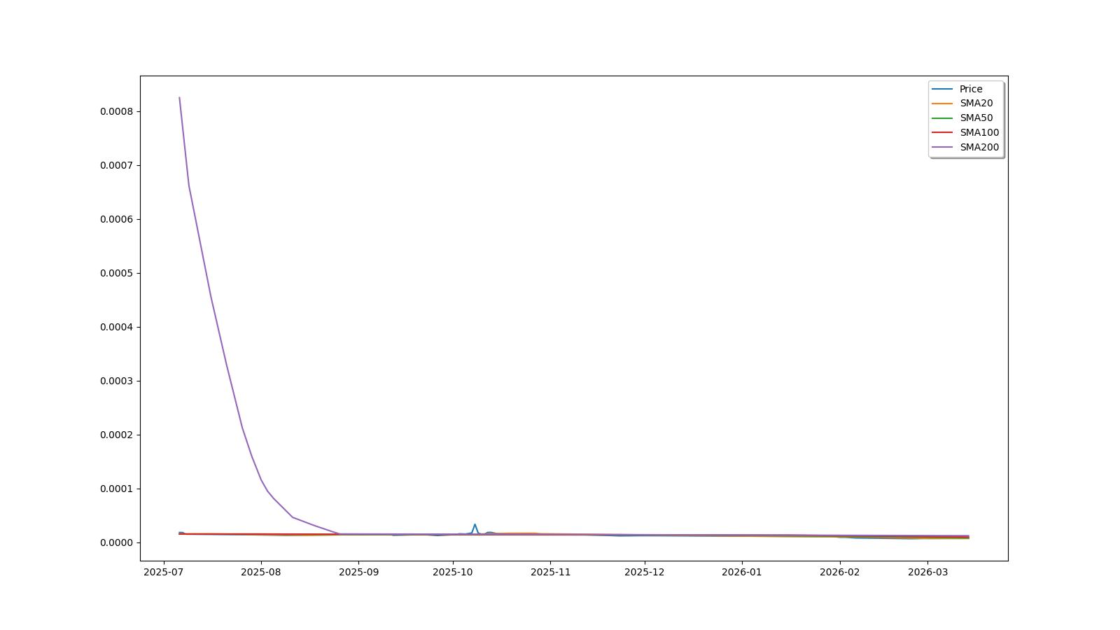 FAML Simple Moving Averages