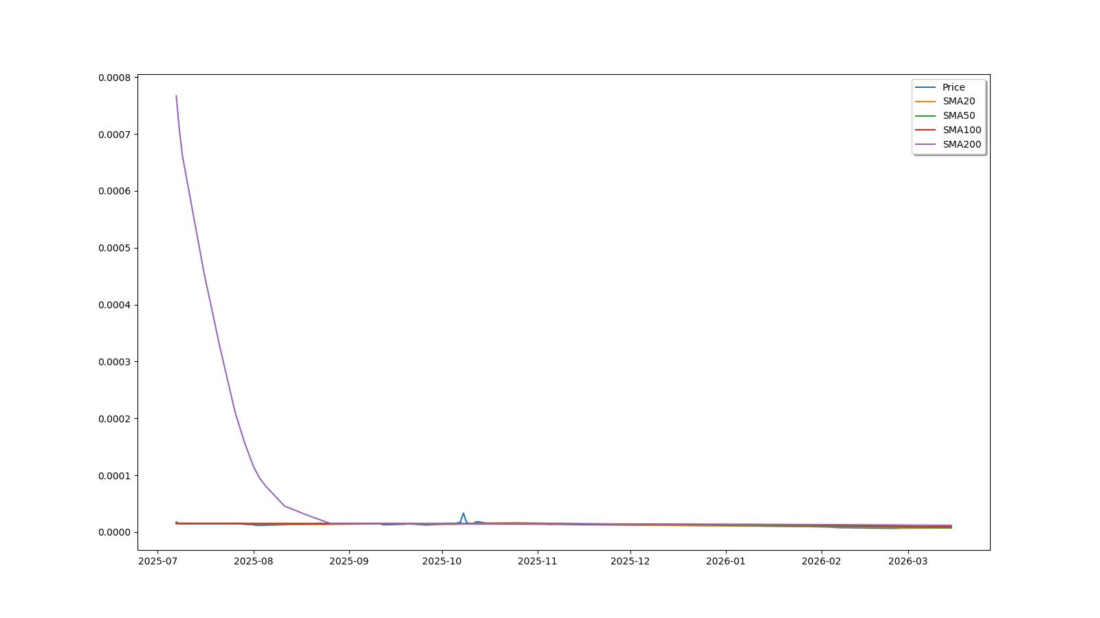 FAML Simple Moving Averages