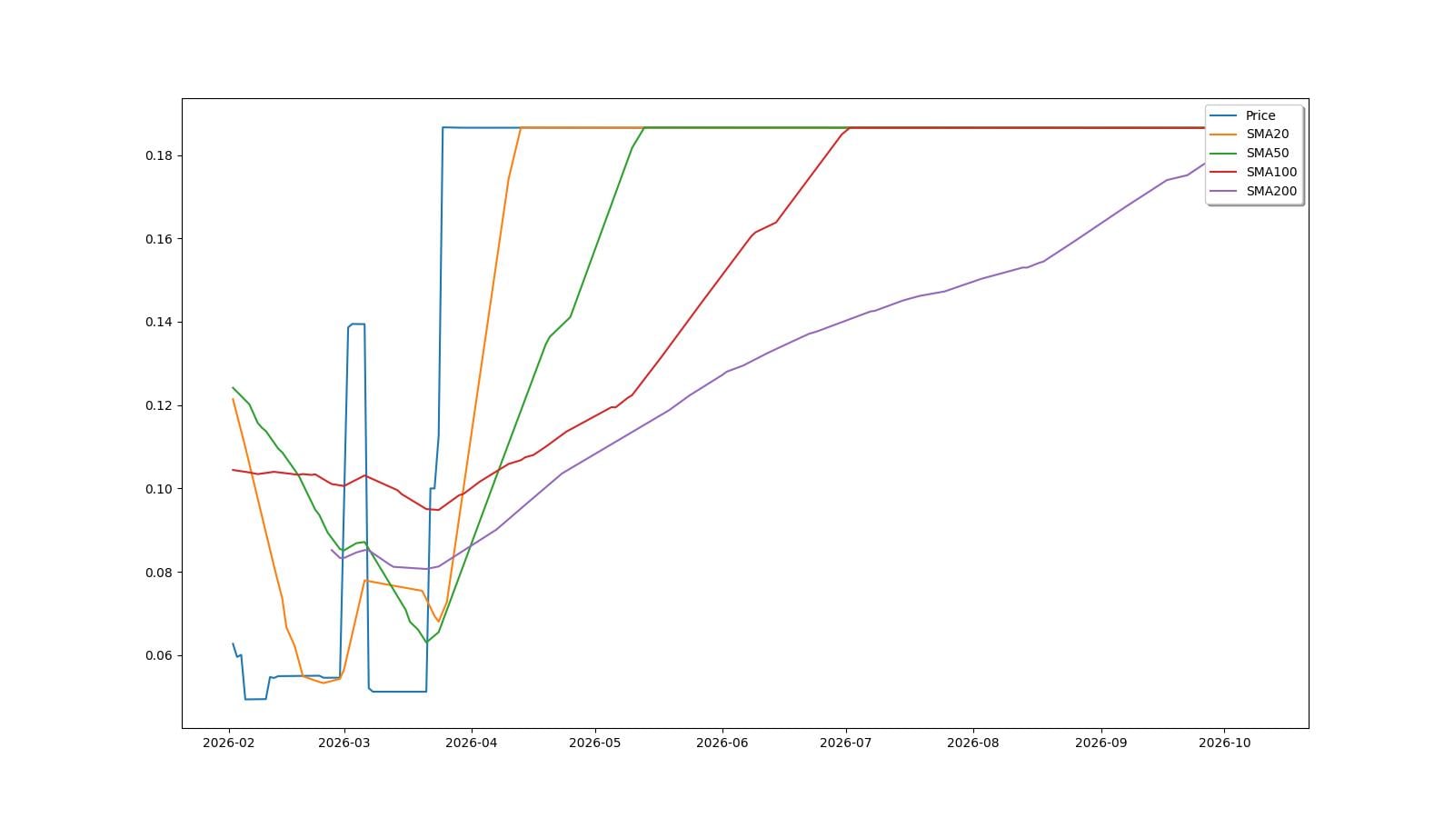 Fanatico Simple Moving Averages