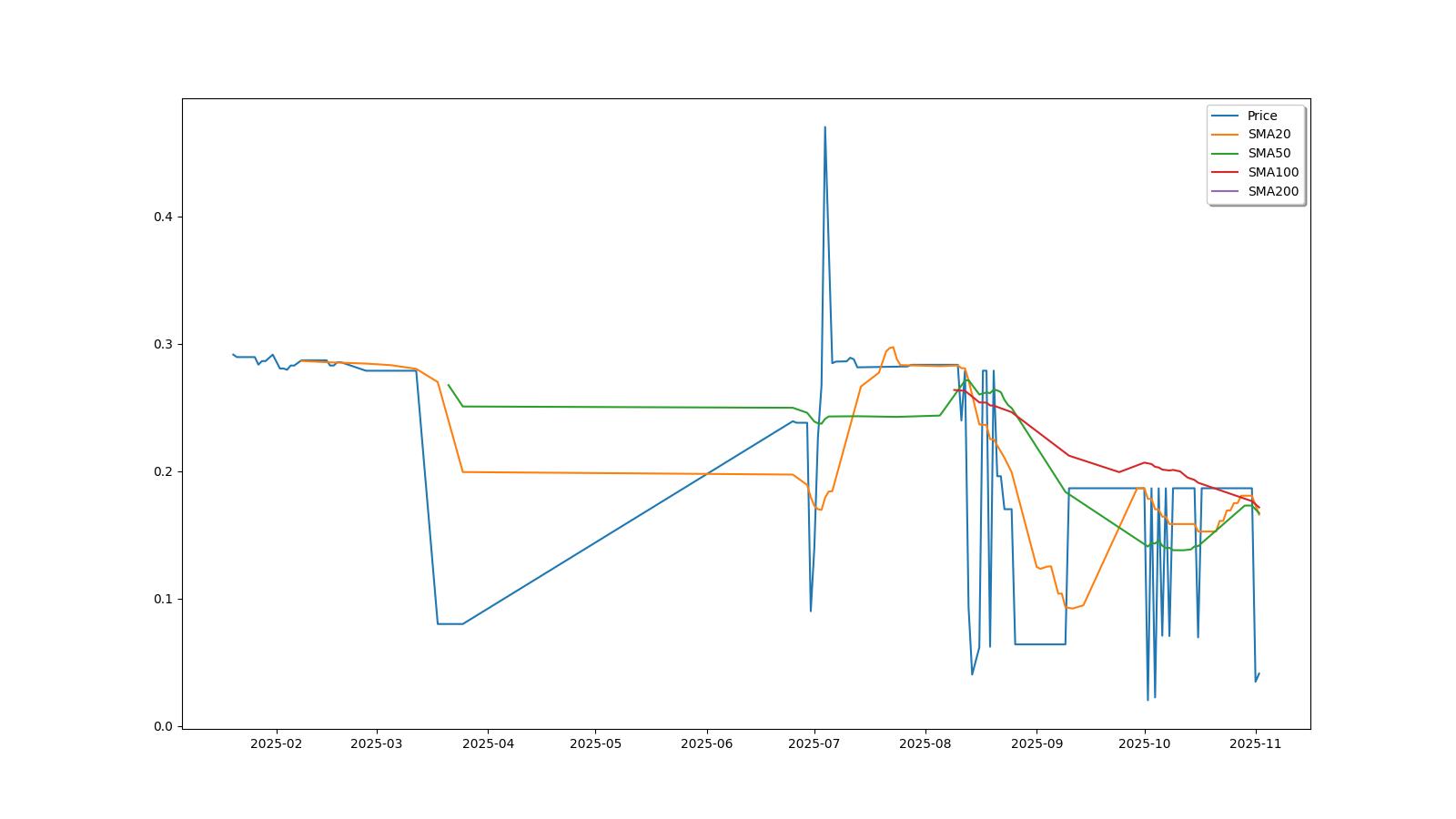 Fanatico Simple Moving Averages