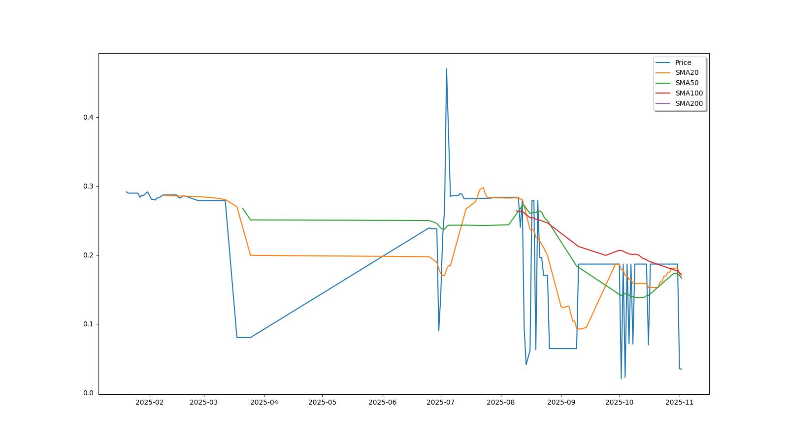 Fanatico Simple Moving Averages