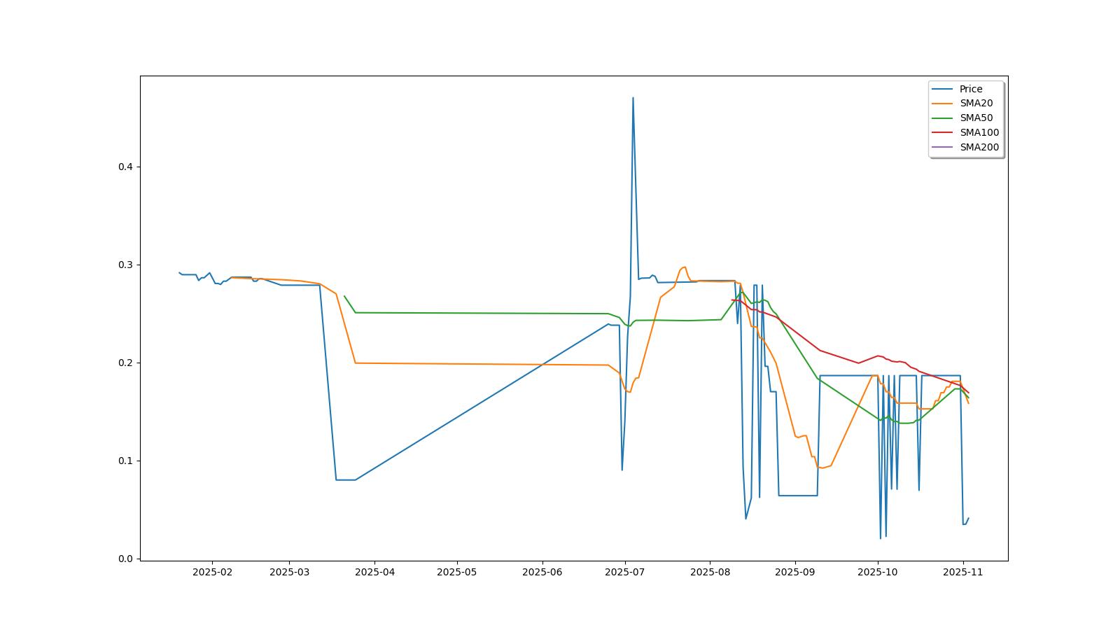 Fanatico Simple Moving Averages