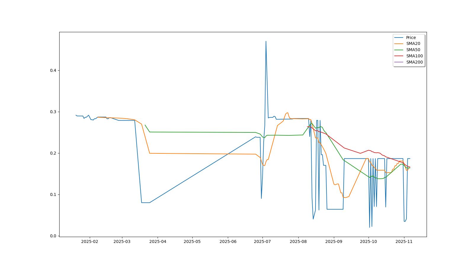 Fanatico Simple Moving Averages