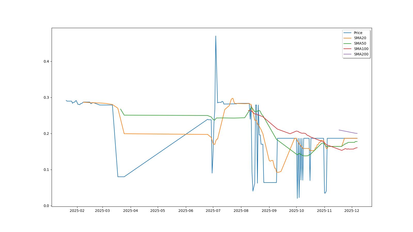 Fanatico Simple Moving Averages