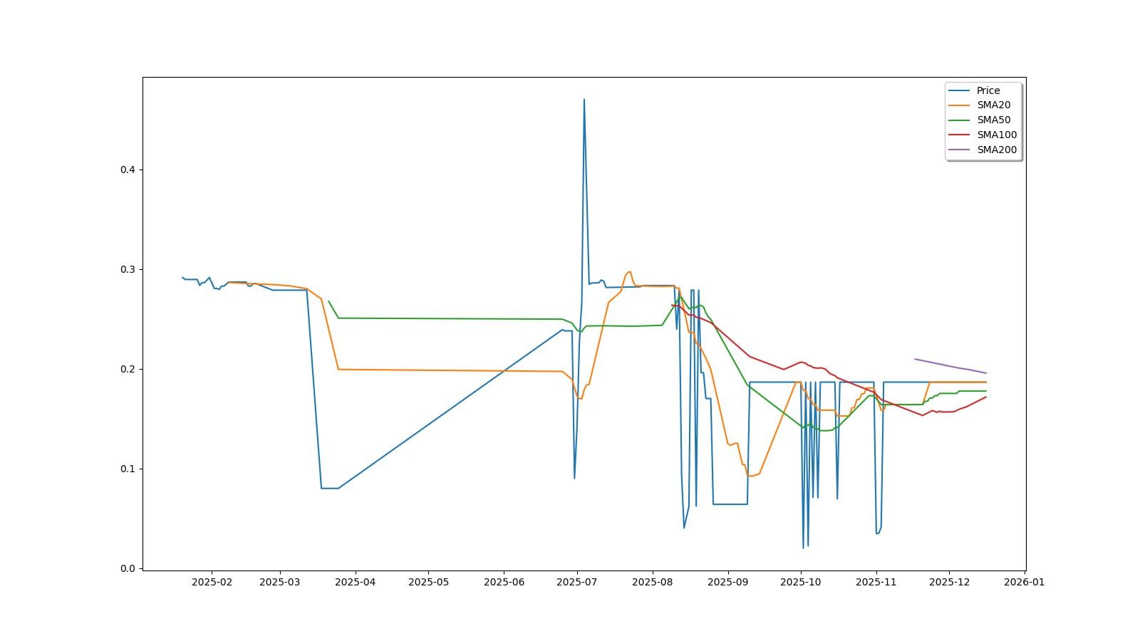 Fanatico Simple Moving Averages
