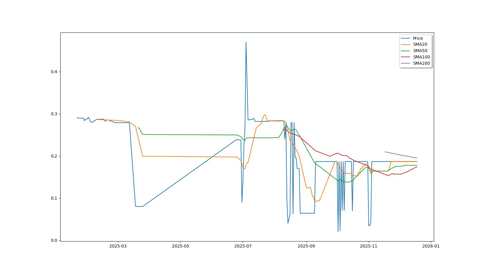 Fanatico Simple Moving Averages