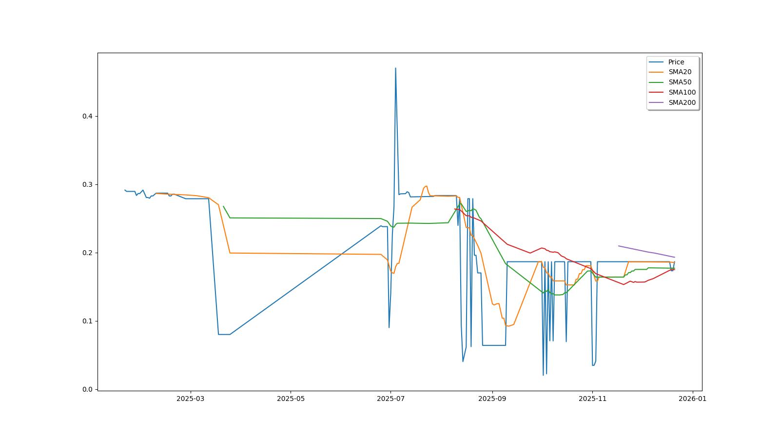 Fanatico Simple Moving Averages