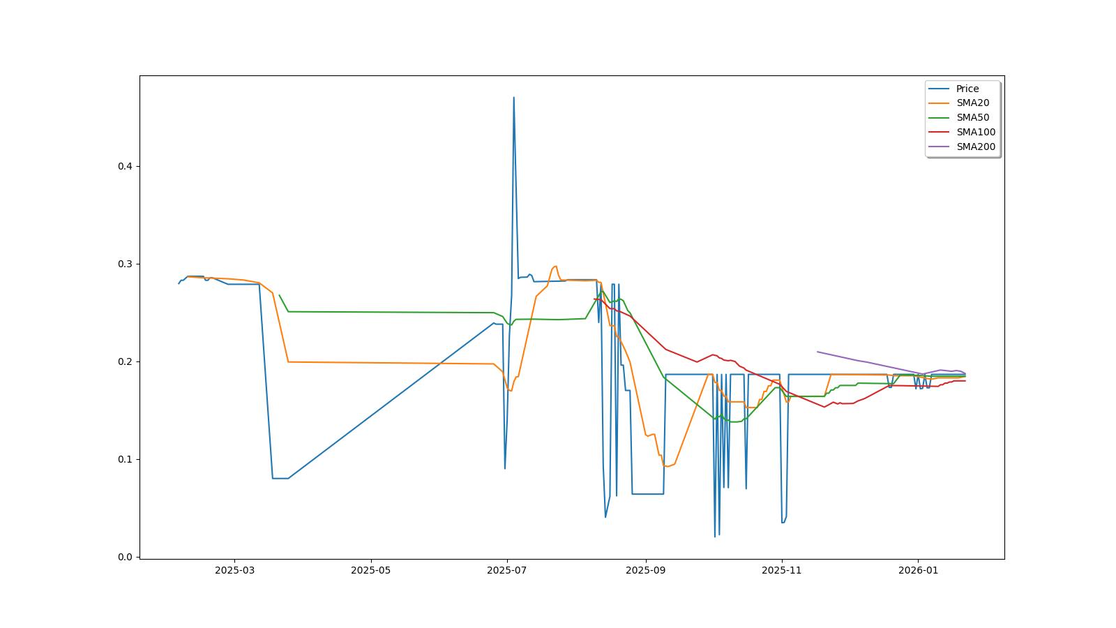 Fanatico Simple Moving Averages