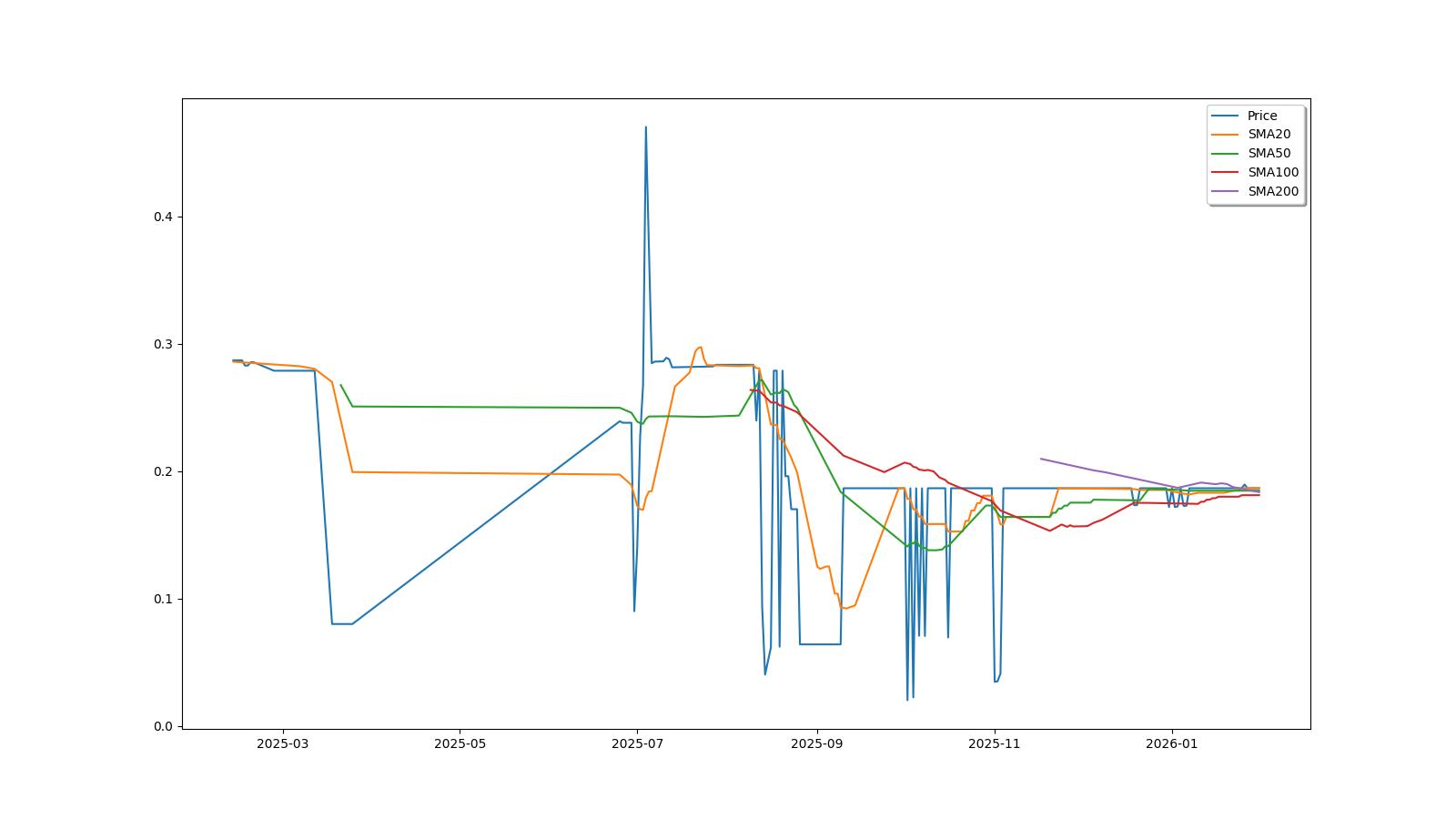 Fanatico Simple Moving Averages
