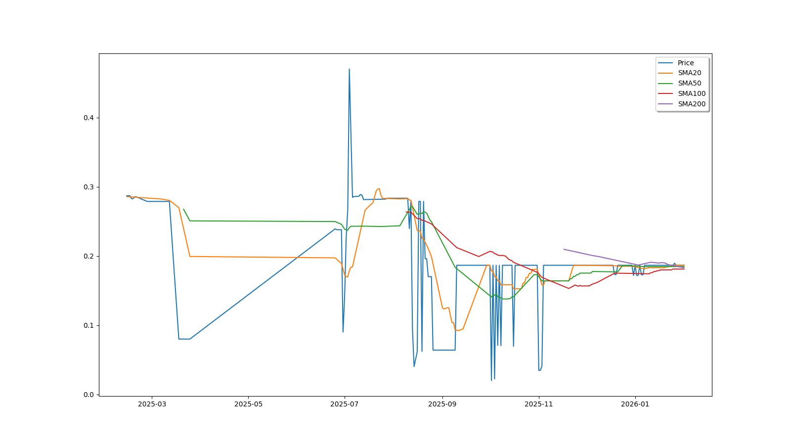 Fanatico Simple Moving Averages