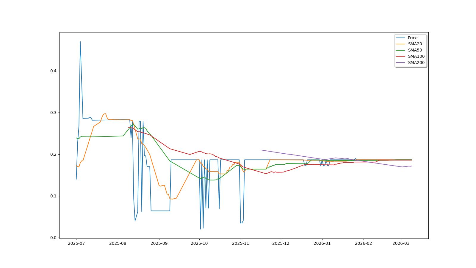 Fanatico Simple Moving Averages