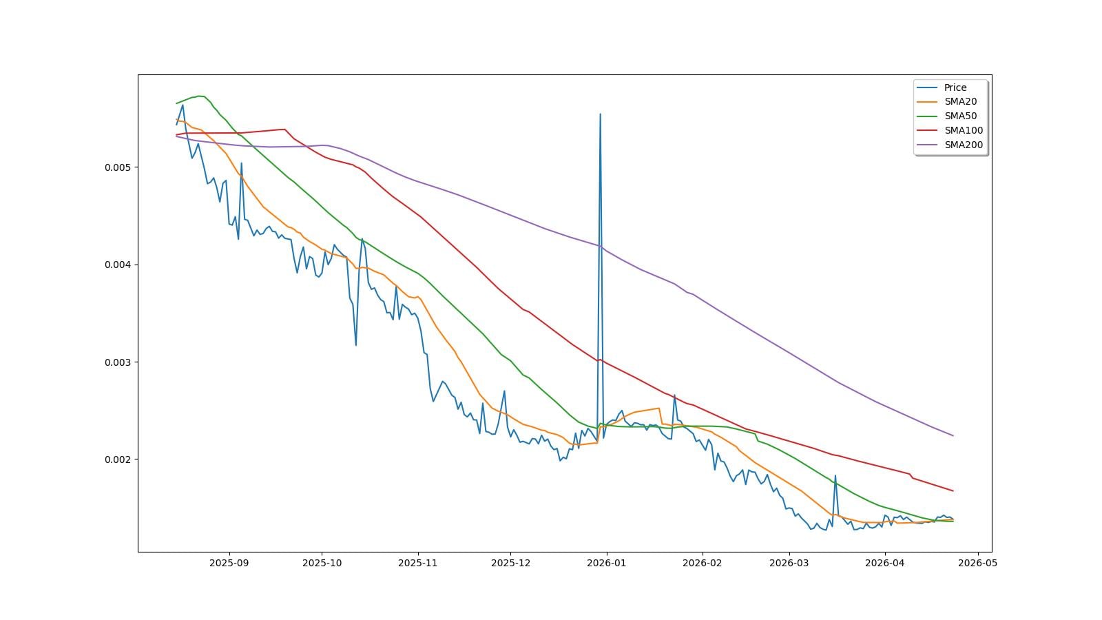 FanC Simple Moving Averages