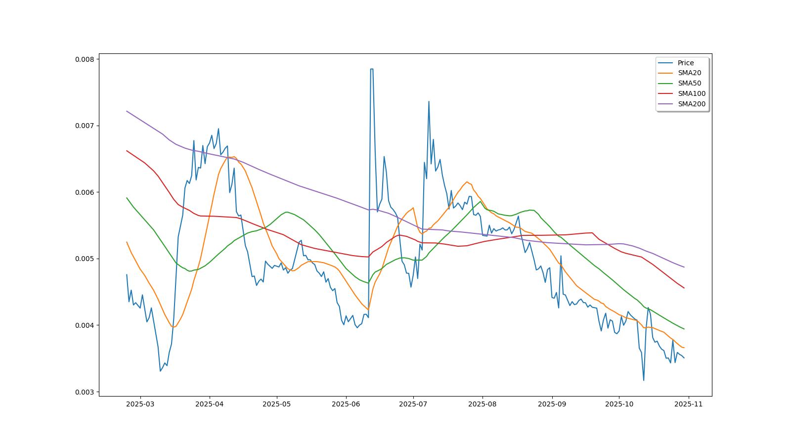 FanC Simple Moving Averages