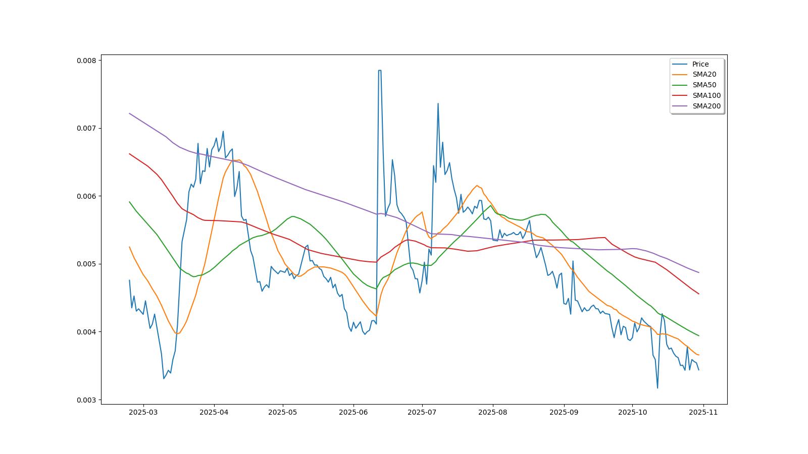 FanC Simple Moving Averages