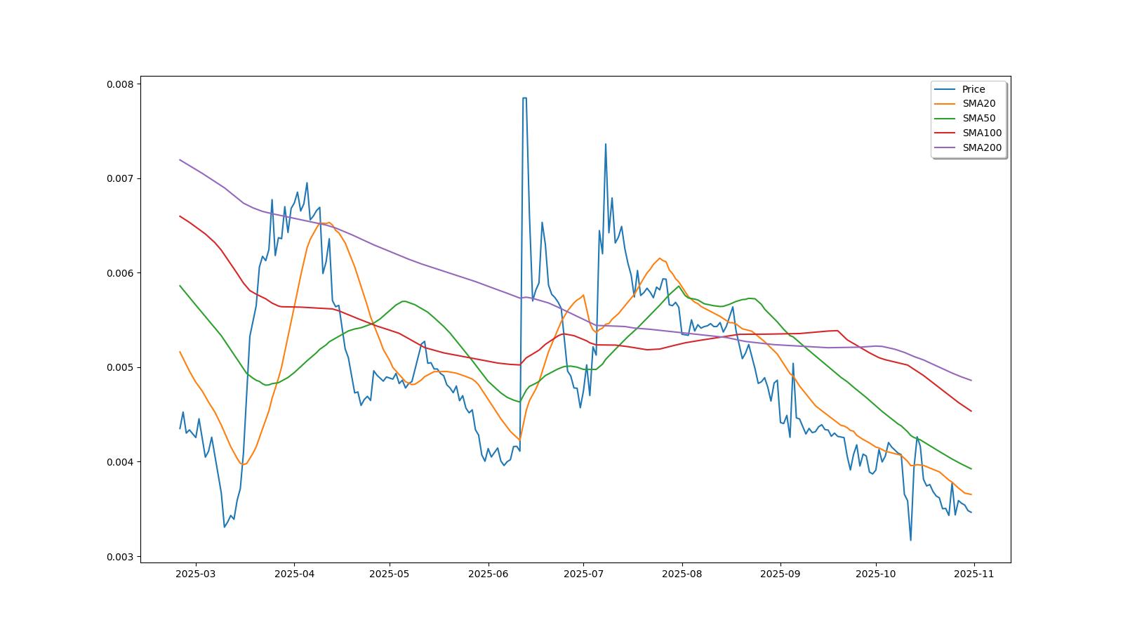 팬시 Simple Moving Averages