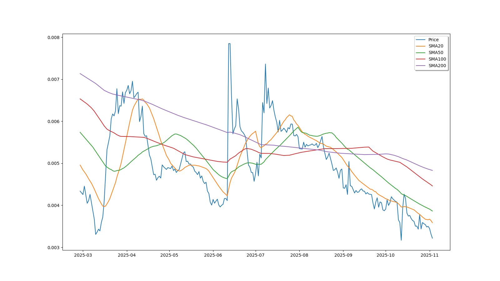 FanC Simple Moving Averages