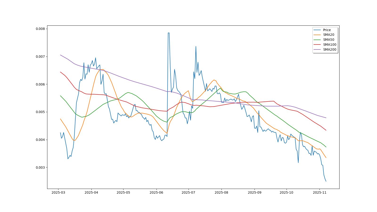 FanC Simple Moving Averages