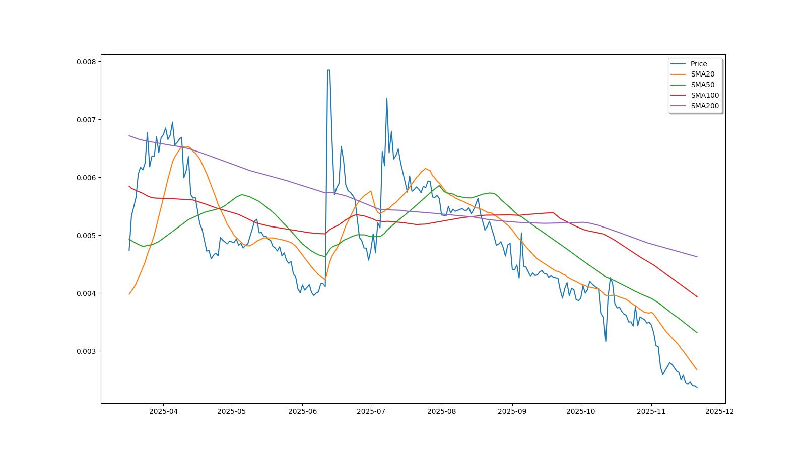 FanC Simple Moving Averages
