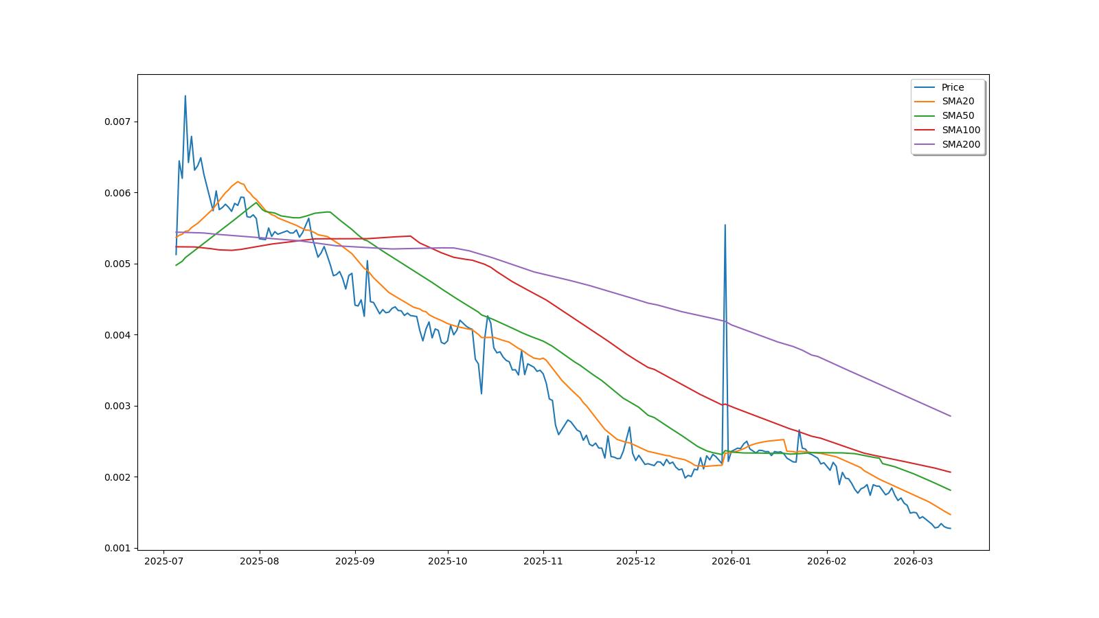 FanC Simple Moving Averages