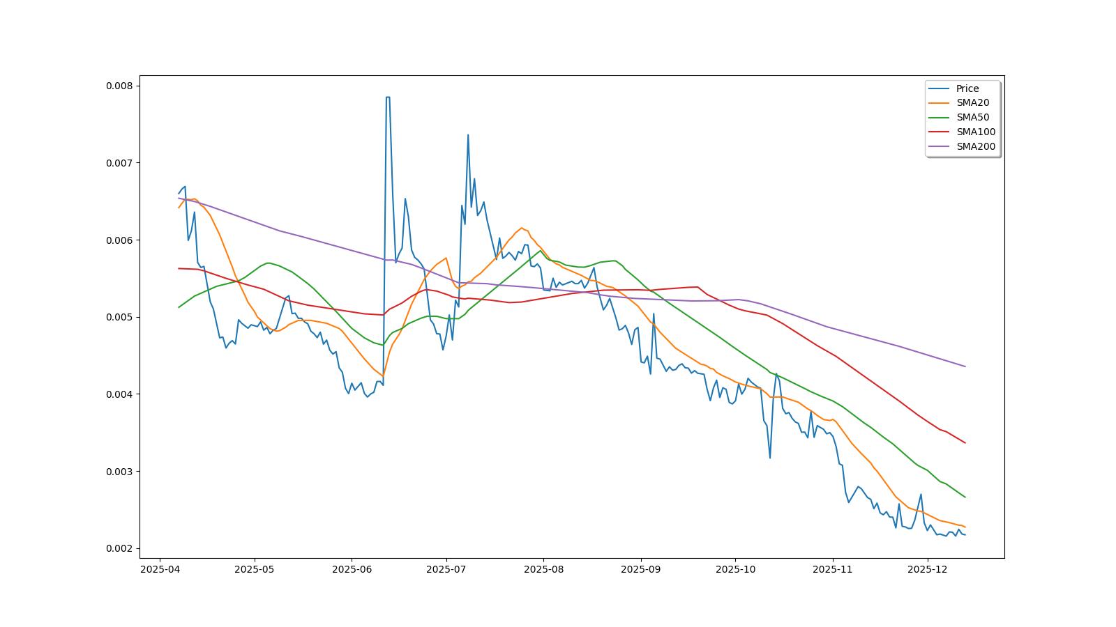 FanC Simple Moving Averages