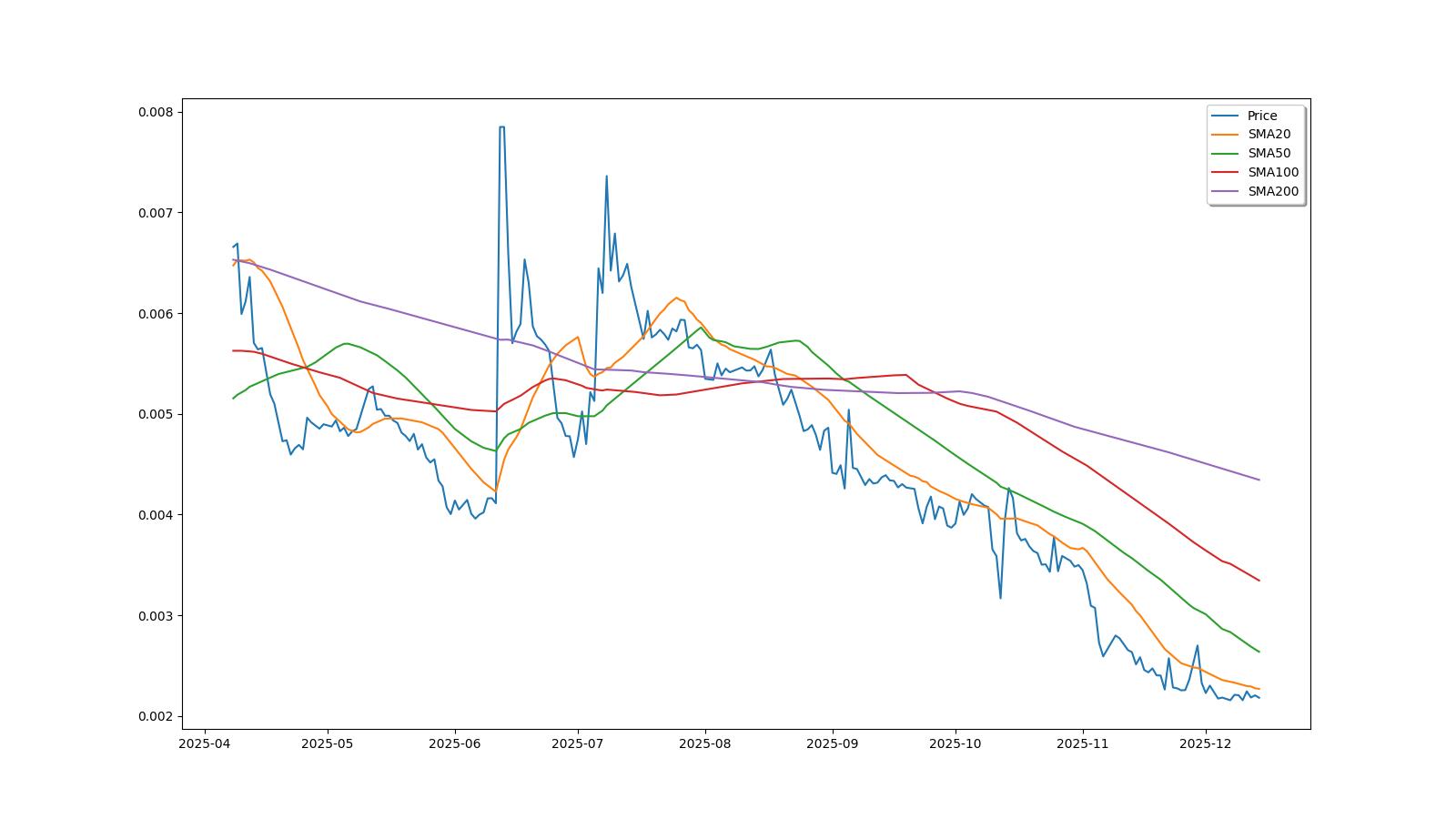 FanC Simple Moving Averages