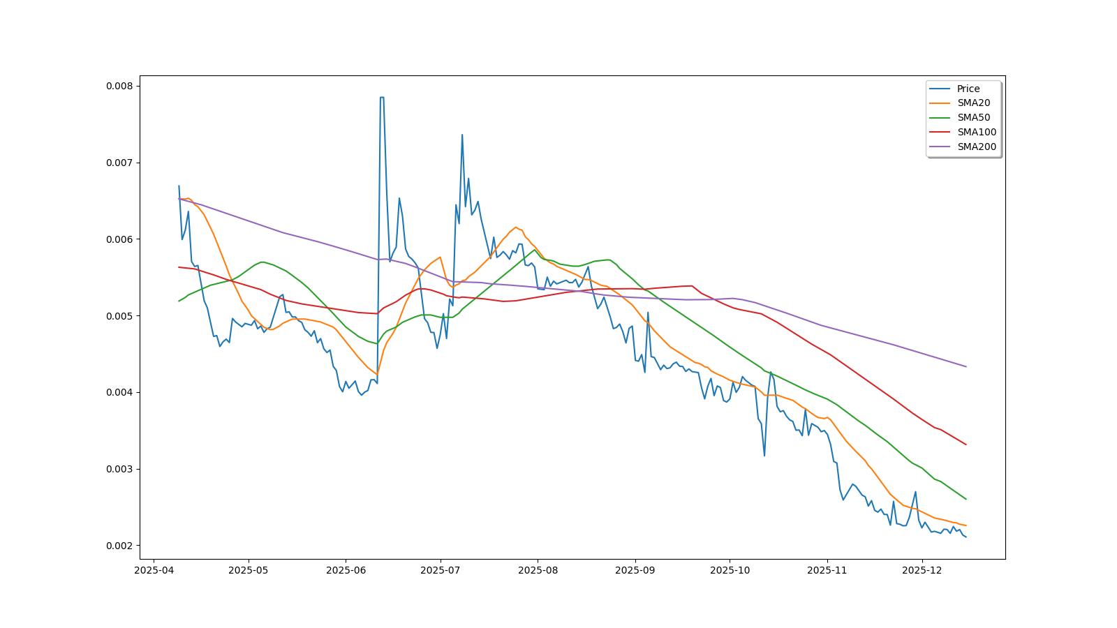 fanC Simple Moving Averages