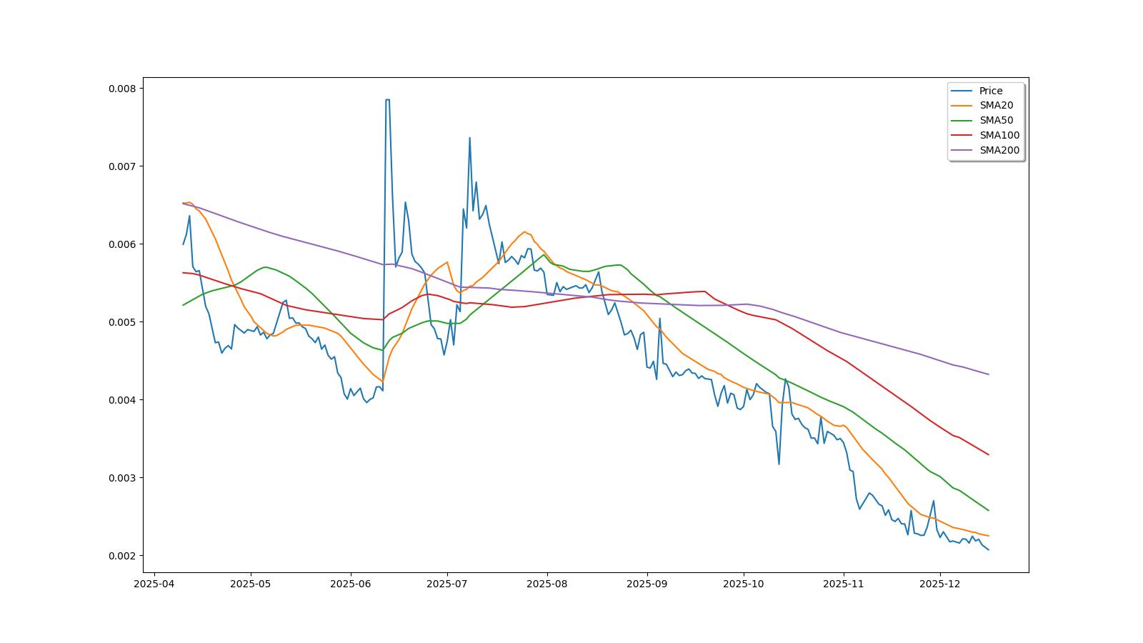 FanC Simple Moving Averages