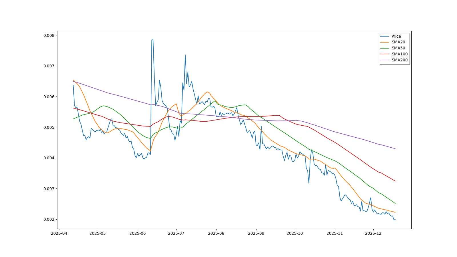 FanC Simple Moving Averages