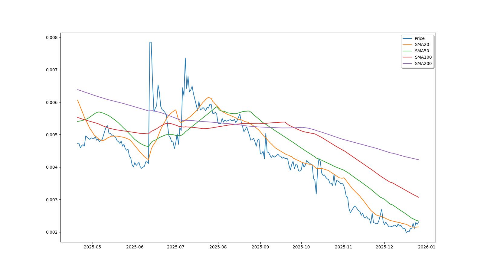 FanC Simple Moving Averages
