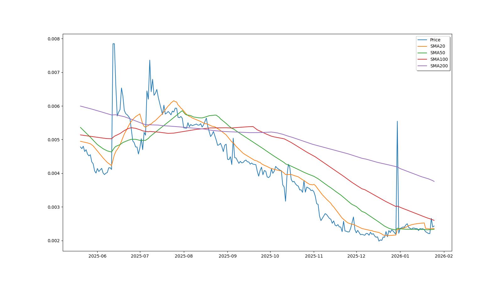 FanC Simple Moving Averages